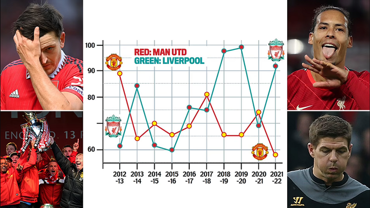 Liverpool chi ít hơn MU 700 triệu bảng và khoảng cách một trời một vực