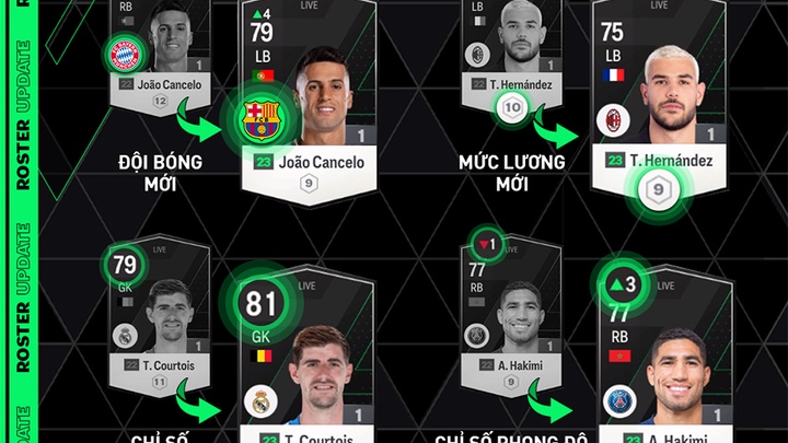 Cập nhật Roster Update FC Online tháng 11/2023 có gì mới?