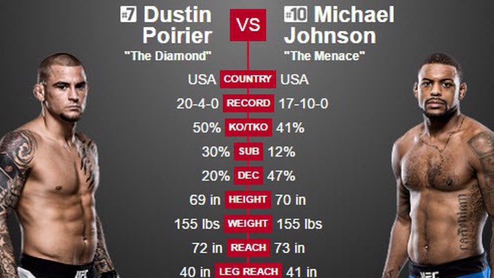 UFC Fight Night 94: Johnson hạ knock-out Poirier trong 95 giây