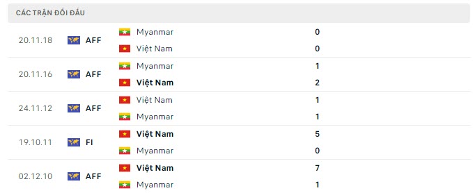 Nhận định, soi kèo Việt Nam vs Myanmar: Hoàn thành mục tiêu