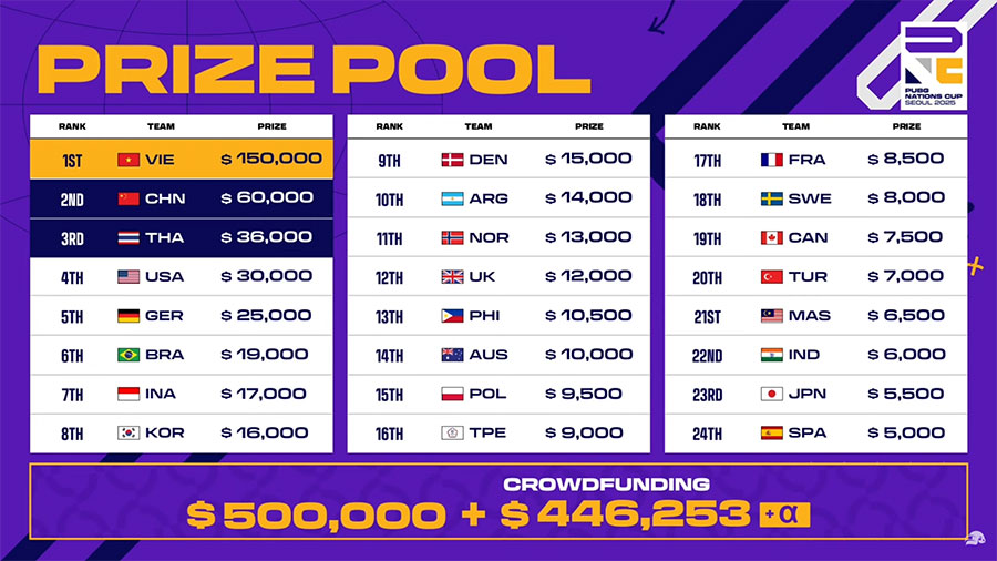 Kết quả PNC 2025 PUBG mới nhất: Việt Nam vô địch với số điểm kỷ lục