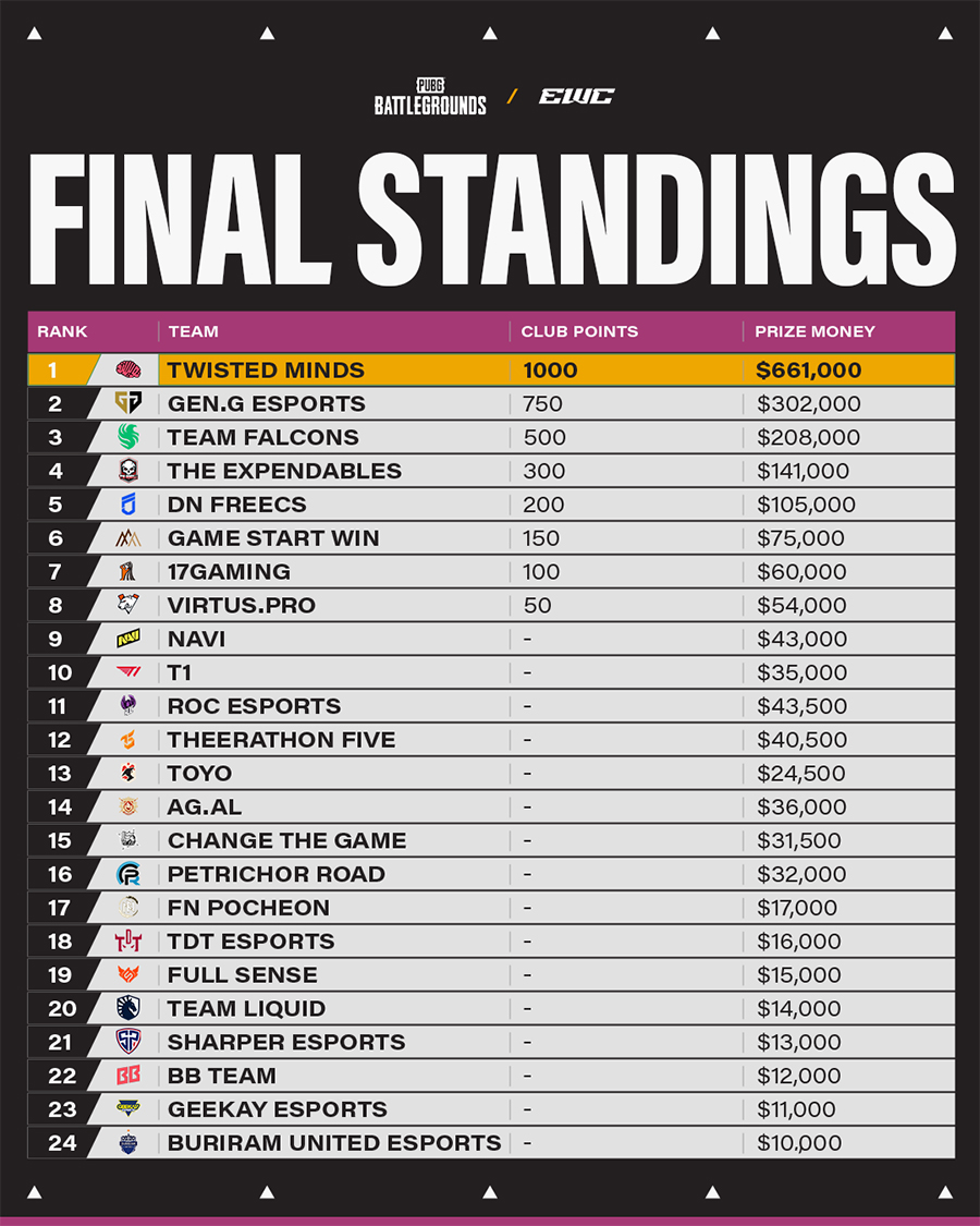 Kết quả PUBG EWC 2025 hôm nay mới nhất