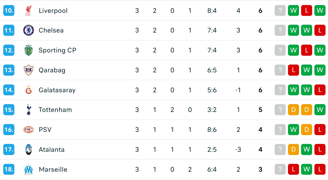 Bảng xếp hạng Cúp C1/Champions League mới nhất: 5 đội giành điểm tuyệt đối