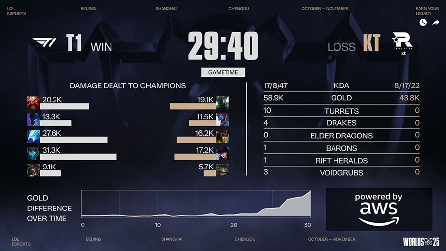 Trực tiếp chung kết CKTG 2025: T1 vs KT