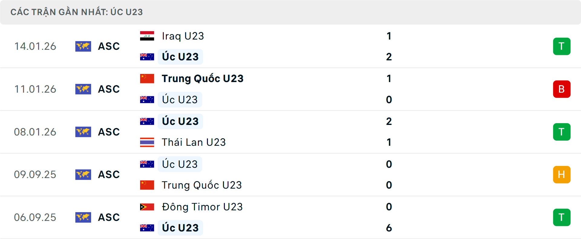 Nhận định, soi kèo U23 Australia vs U23 Hàn Quốc: Cuộc chiến cân não